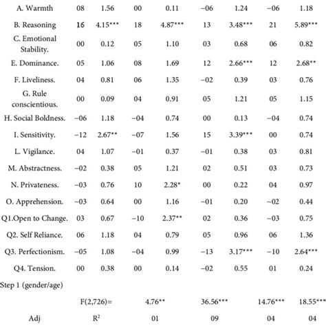 Regressional Results With Intelligence Tests As The Criterion Variables Download Table