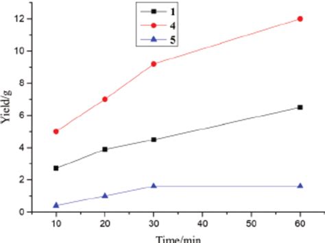 Polyethylene Yield Versus Time For Complexes 1 4 And 5 At 20 °c