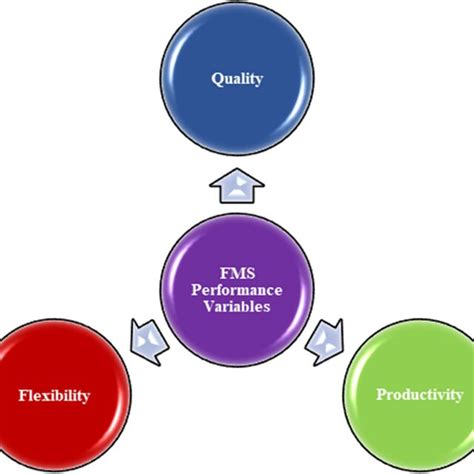 Fms Performance Variables Figure Created By The Authors Download