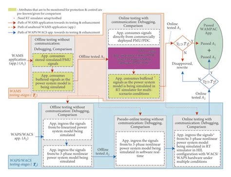 Testing Methodology T For Wampac Applications A Download Scientific Diagram