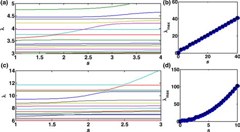 A Eigenvalues Of A Random Matrix Mws As A Function Of Signal