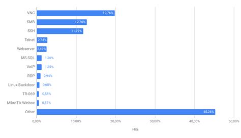 IoT A Malware Story Securelist