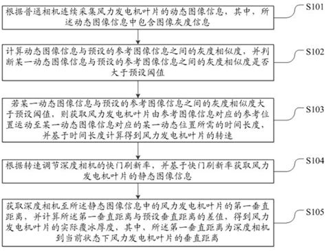 Wind Driven Generator Blade Icing Monitoring Method And Device Eureka