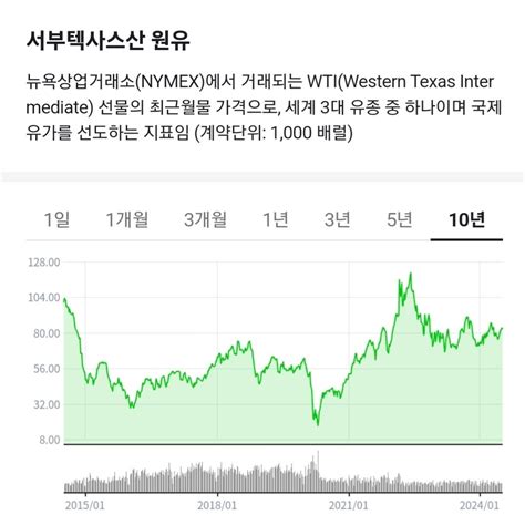 블라인드 주식·투자 트럼프 임기 유가 차트보면