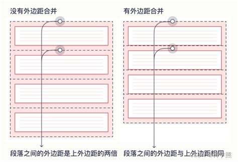 [css]margin top不起作用问题（外边距合并） csdn博客