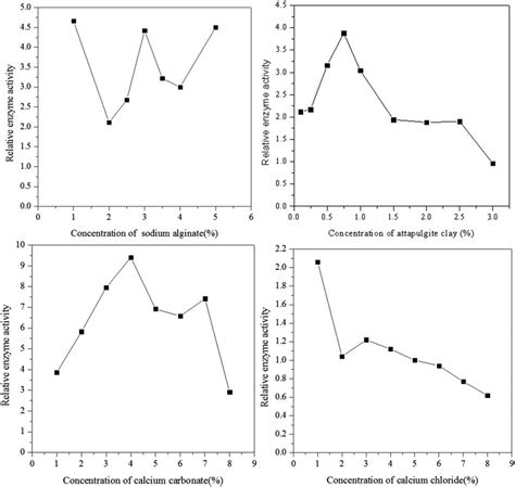 Effect Of Independent Variables On The Relative Enzyme Activity Of