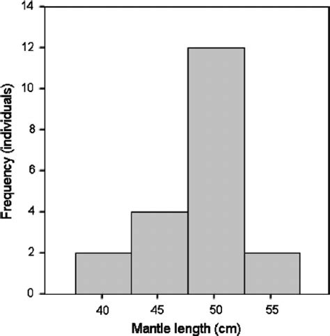 Histogram Of Squid Mantle Lengths For The 20 Squid Captured During 15 Download Scientific