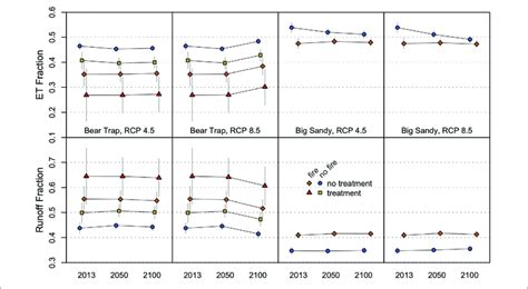 Simulation Results Of The Runoff And Evapotranspiration Fractions For