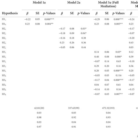 Poultry Consumption Structural Equation Models And Fit Indices