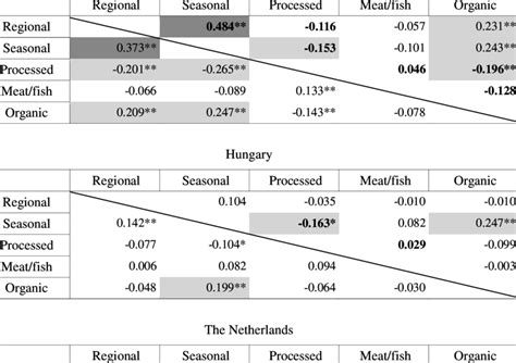 partial correlation coefficient matrices for austria hungary and the