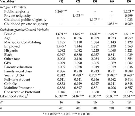 binary logistic regression models predicting odds of past year secular