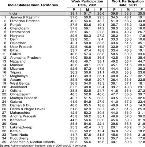 Work Participation Rates By Sex 2001 2011 Download Table