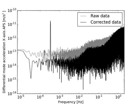 Spectra Of The Simulated Differential Acceleration For Two Different Download Scientific