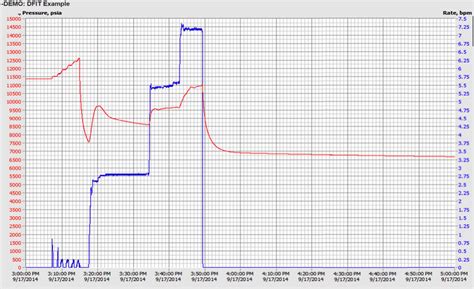 Decrease Costs And Downtime With Real Time Dfit Data Reservoir Data