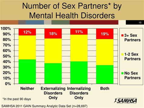 Ppt Overview Of Mental Health Disorders And Risk Factors Analysis