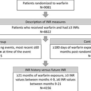 INR Measures Preceding Clinical Events A Last International Normalized Download Scientific