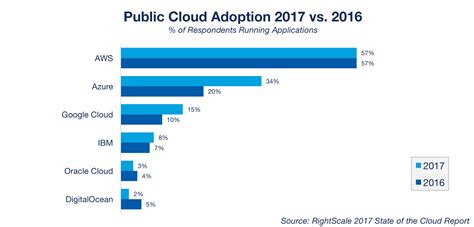 Google Cloud Vs AWS In Comparing The Giants