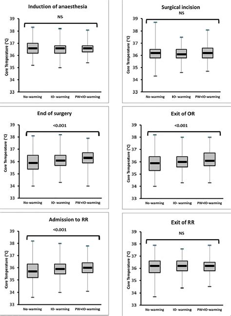 box and whisker plots of core temperature according to intraoperative