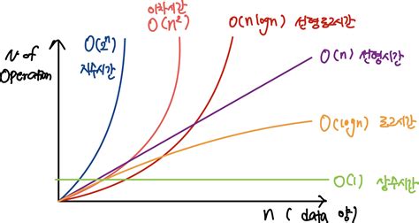 시간 복잡도 및 디버깅 oognuyh algorithm study GitHub Wiki