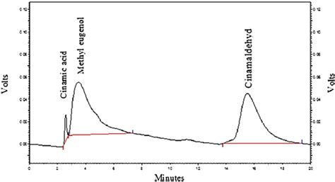 Hplc Chromatographic Pattern For Simultaneous Determination Of Download Scientific Diagram
