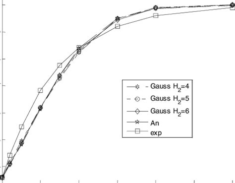 cdf of the conditional waiting time with b 6 for pb 15 and h2 4 5