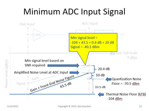 Digital Communications Adc Quantization Thermal Noise Signal