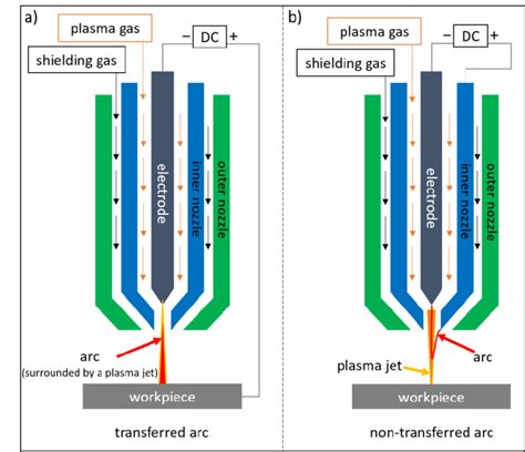 Simplified Schematic Representation Of The Plasma Process A Download Scientific Diagram