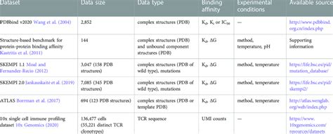 Datasets Of Protein Protein Binding Affinities Used In Machine Learning