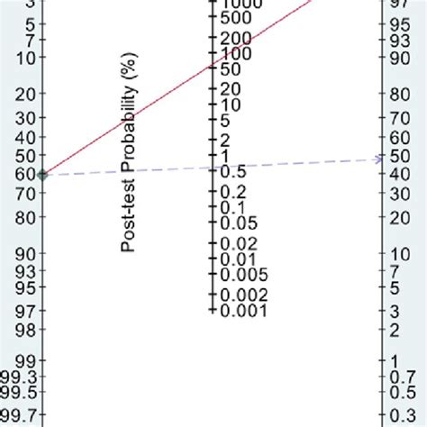 Fagan Plot Analysis To Evaluate The Clinical Utility Of Ctcs Detection