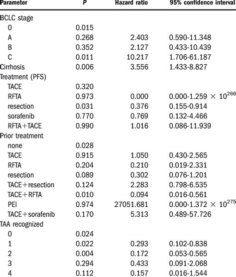 Multivariate Survival Analysis Download Table
