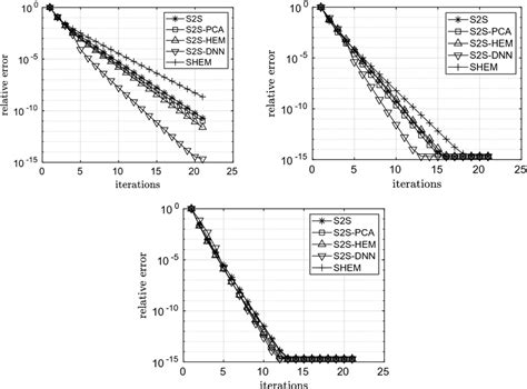 Convergence Behavior Of The Different Methods For A Laplace Equation Download Scientific
