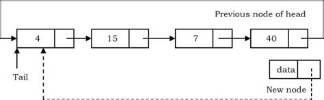 Chương 3 Linked Lists 4circular Linked Lists