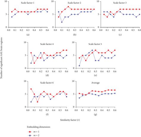 Optimization Of Embedding Dimension M By The Number Of Significant