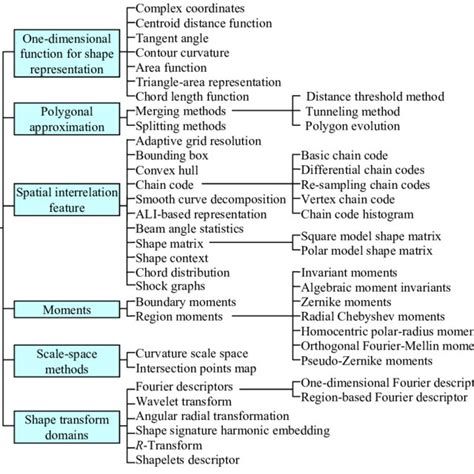 Pdf A Survey Of Shape Feature Extraction Techniques