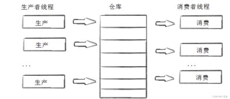 Linux线程：线程同步与生产消费者模型 Csdn博客