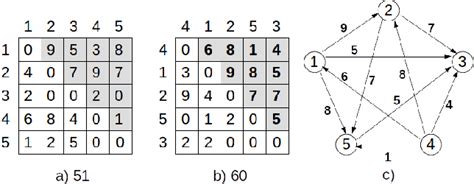 figure 1 from neural improvement heuristics for graph combinatorial