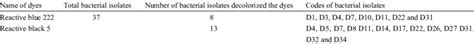 Screening Of Bacterial Isolates For Decolorization Of Different Dyes In Download Table