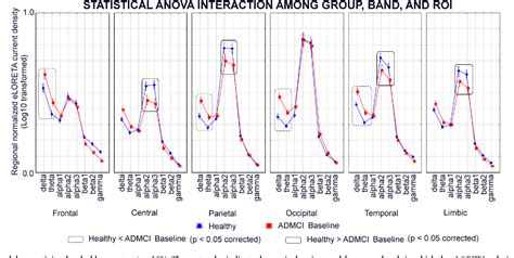 Figure 3 From Resting State Electroencephalographic Alpha Rhythms Are Sensitive To Alzheimers