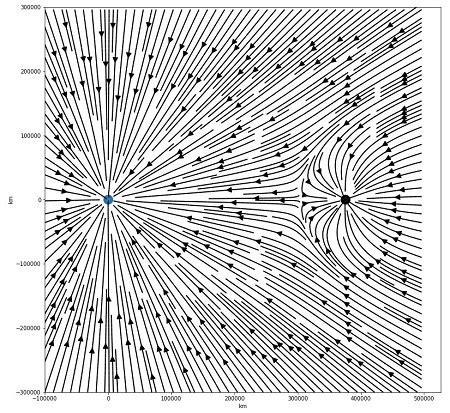Interpreting A Vector Field Physics Study Com