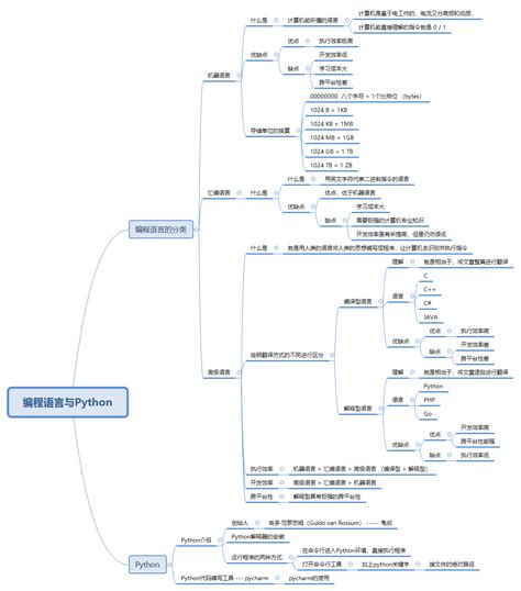 day03 python语法入门 csdn博客