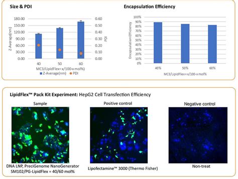 Lipidflex™ Lipid Nanoparticles Lnp And Liposome Formulation And Reagent