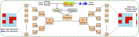 Proposed Interpretability Techniques Illustration Here Each Parts