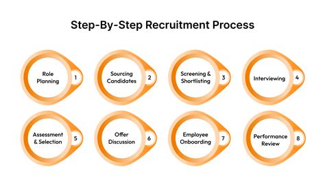 End To End Recruitment Process Explained V3staffing