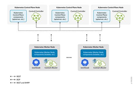 Components Of Contrail Juniper Networks