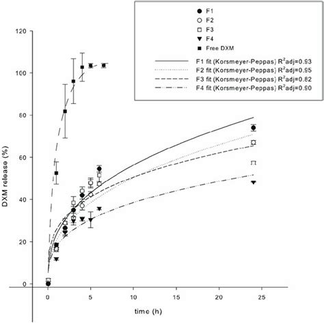 Dxm Release Inversely Correlates With Oil Content Of The Nlc Matrix