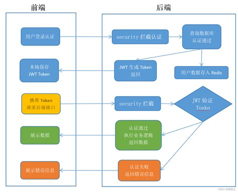 Springboot Jwt Spring Security Redis