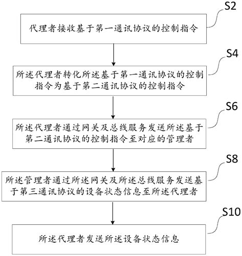 method and system for supporting multiple protocols by gateway eureka