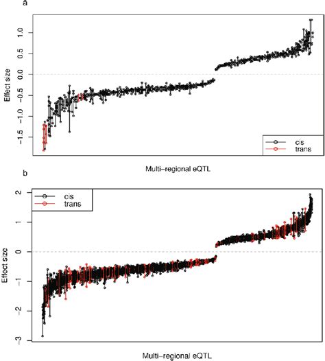 estimated effects sizes of a transcript level and b exon level