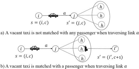 Illustration Of The Potential Passenger Matching Process On A Link