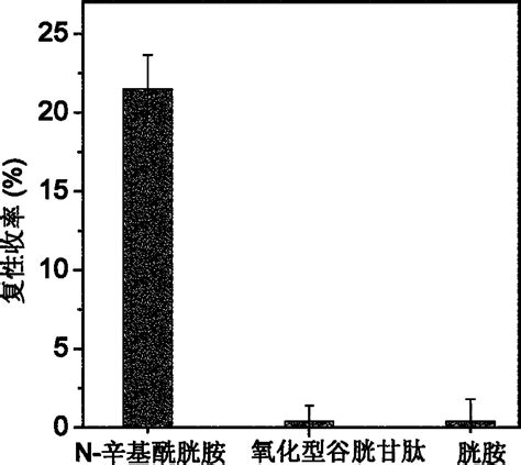 Small Molecular Compound N Alkyl Acyl Cystamine For Simulating Function